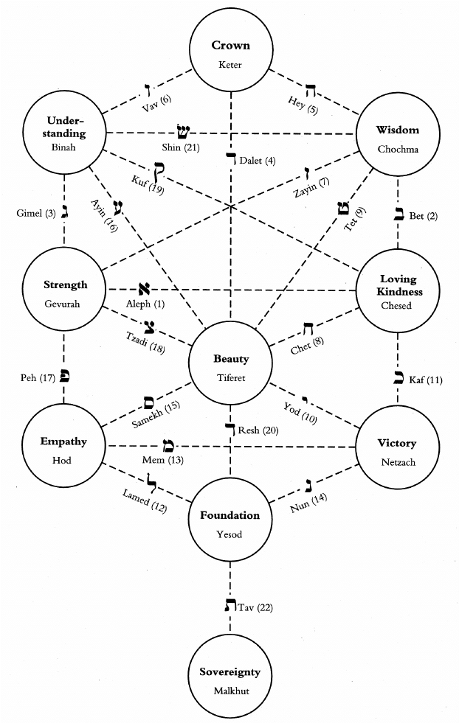 The Tree of Life : Notes From The Digital Underground